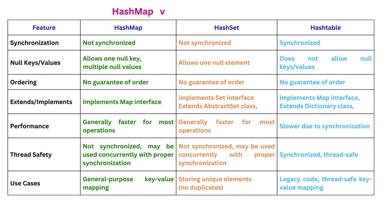 HashMap   vs   HashSet  vs  Hashtable || Selenium Java