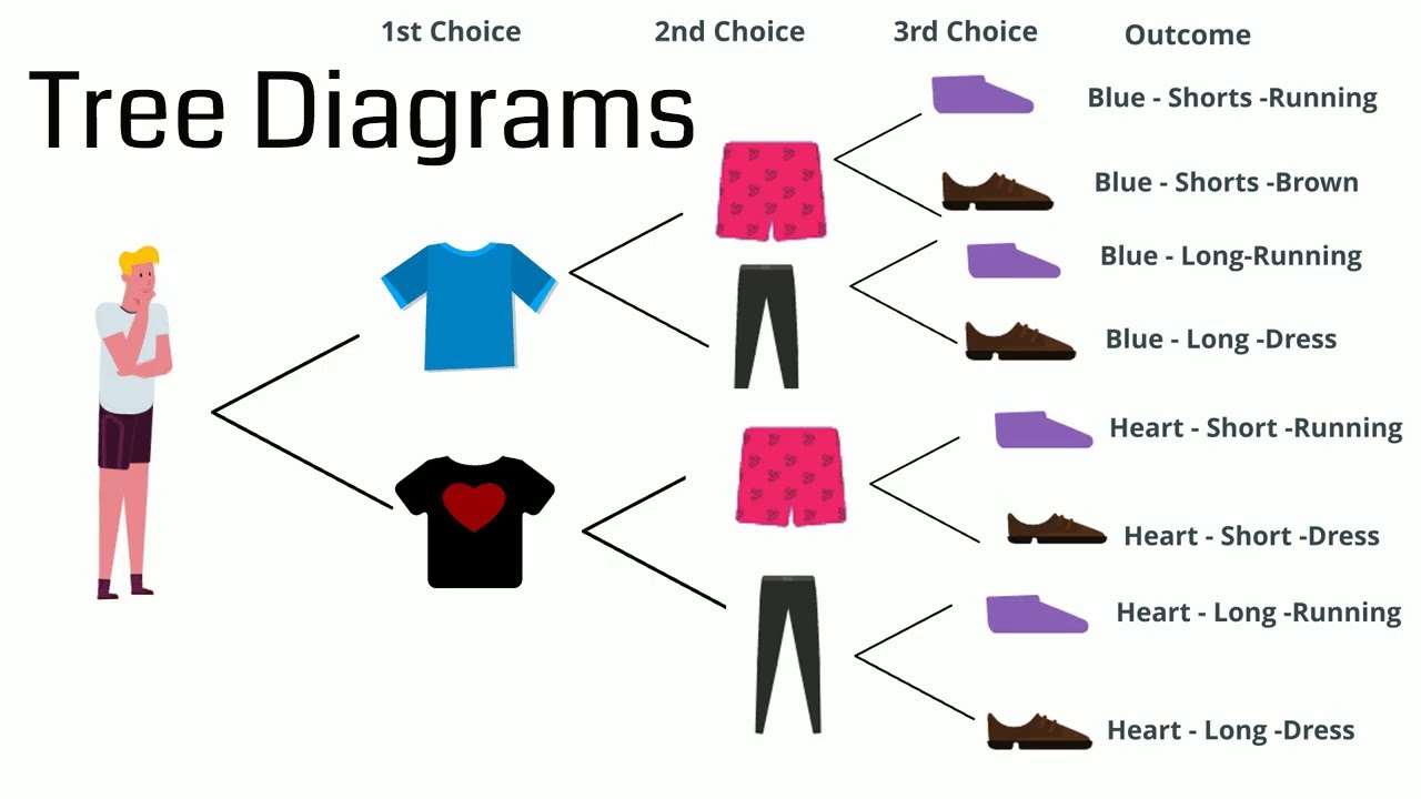 Tree diagram probability examples,