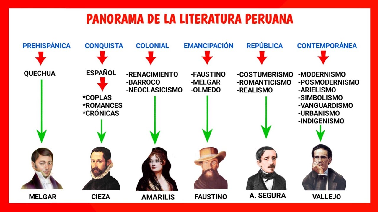 🚩Stages of Peruvian Literature | Generation of the 30s, 50s, 60s, 70s, 80s, and 90s