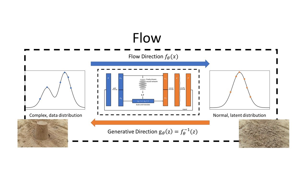 Generative Modeling - Normalizing Flows