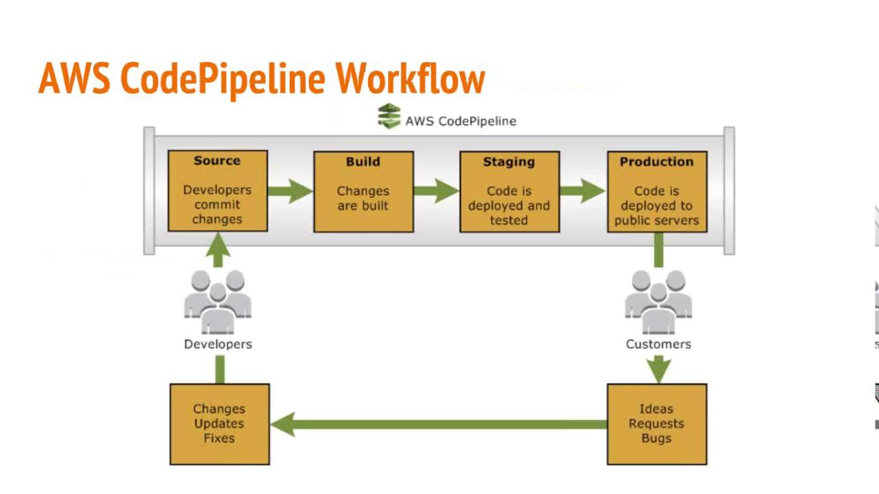 AWS CodePipeline Integration With CodeDeploy and GitHub