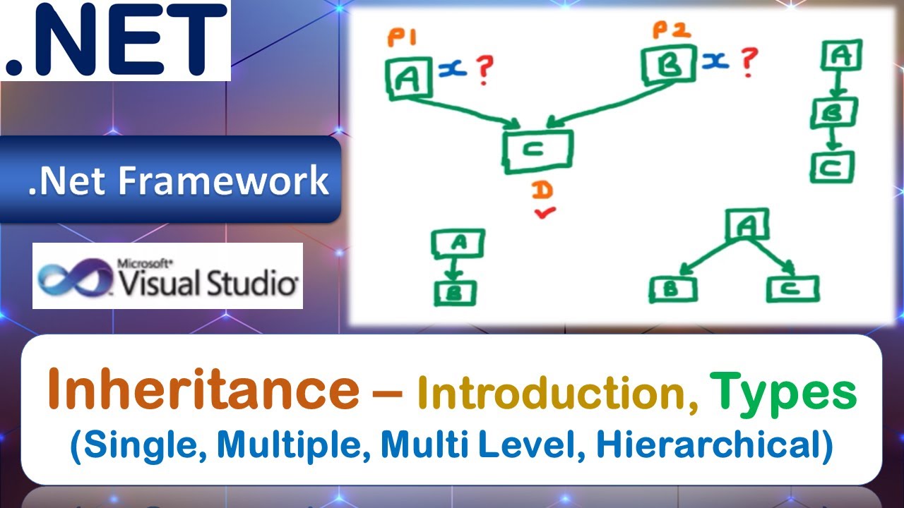 Inheritance – Introduction | Types: Single, Multi Level, Multiple, Hierarchical Inheritance | VB.Net