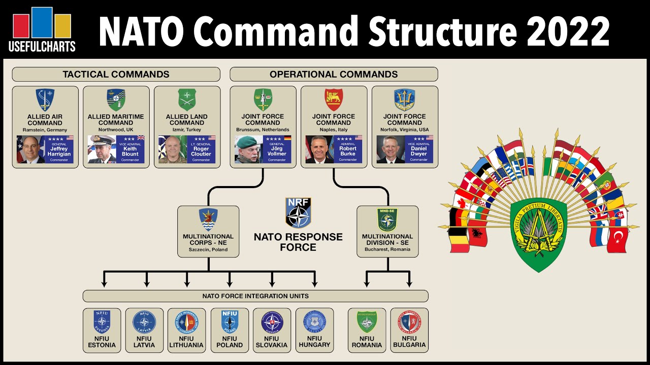 NATO Command Structure 2022