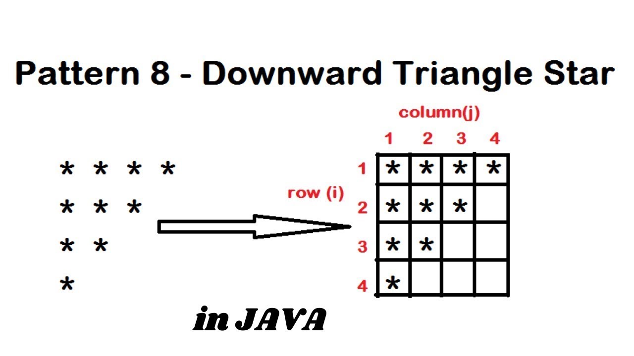 Pattern 8 - Java program to print Downward Triangle Star || Java Pattern Programs