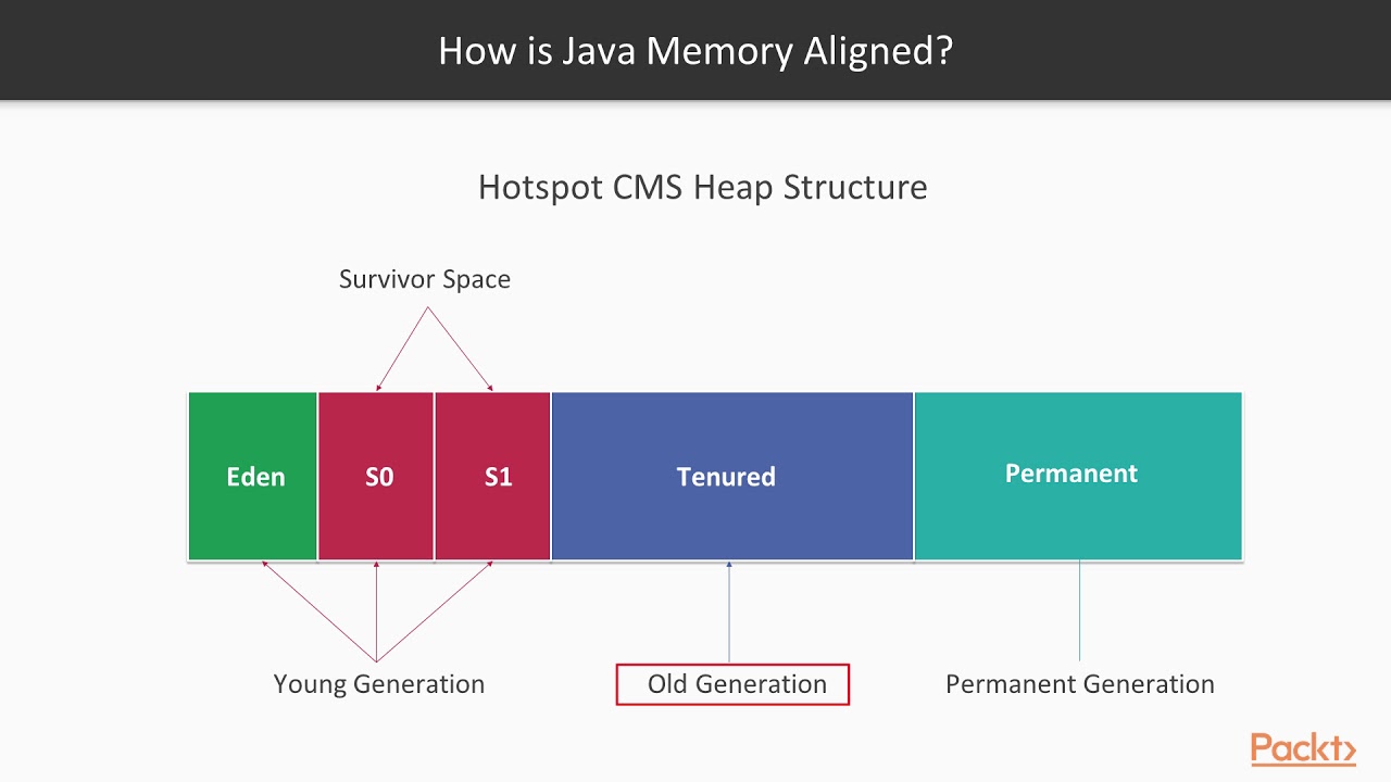 Java High Performance : Explanation of Regions in CMS Garbage Collector  | packtpub.com