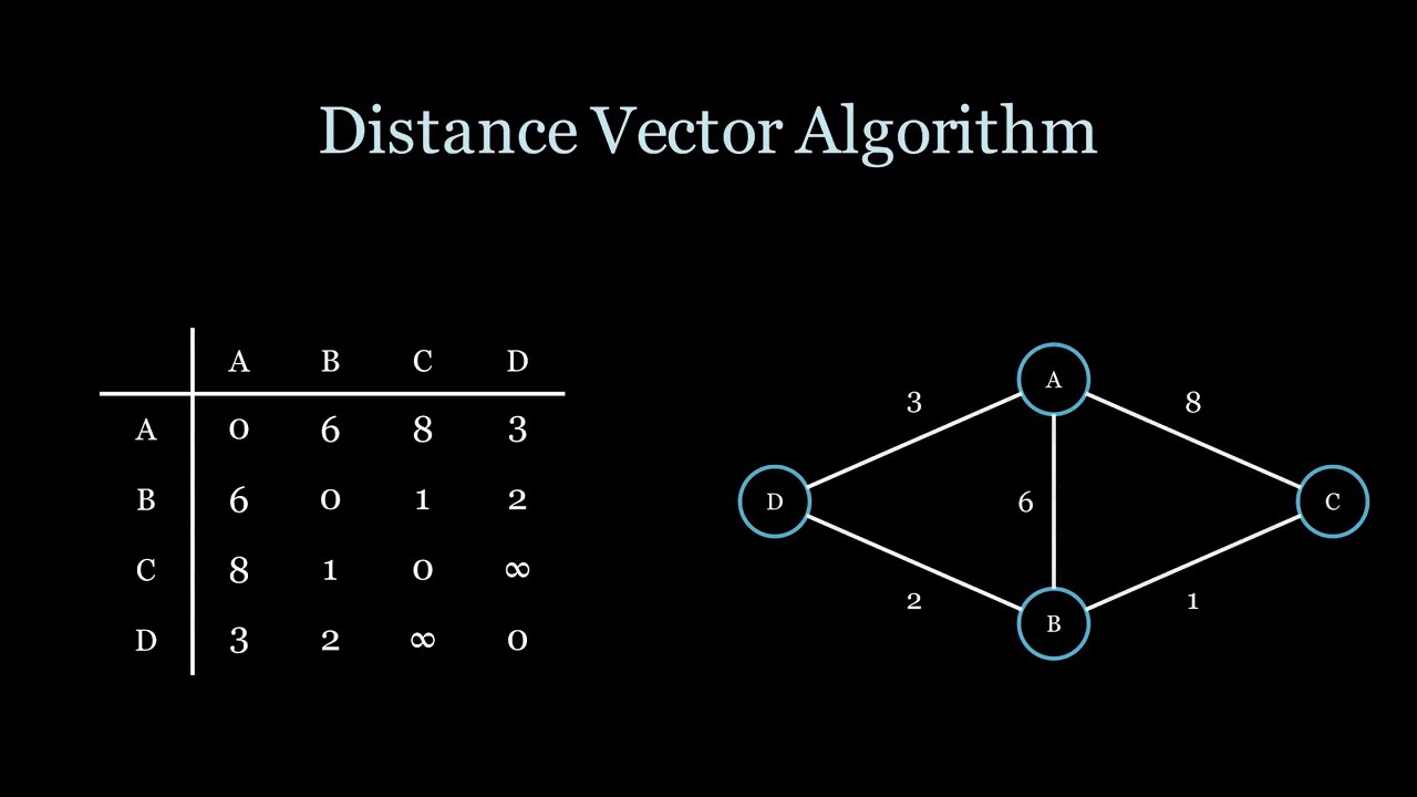 Distance Vector Routing | Bellman-Ford Algorithm in Computer Networks - Simplified