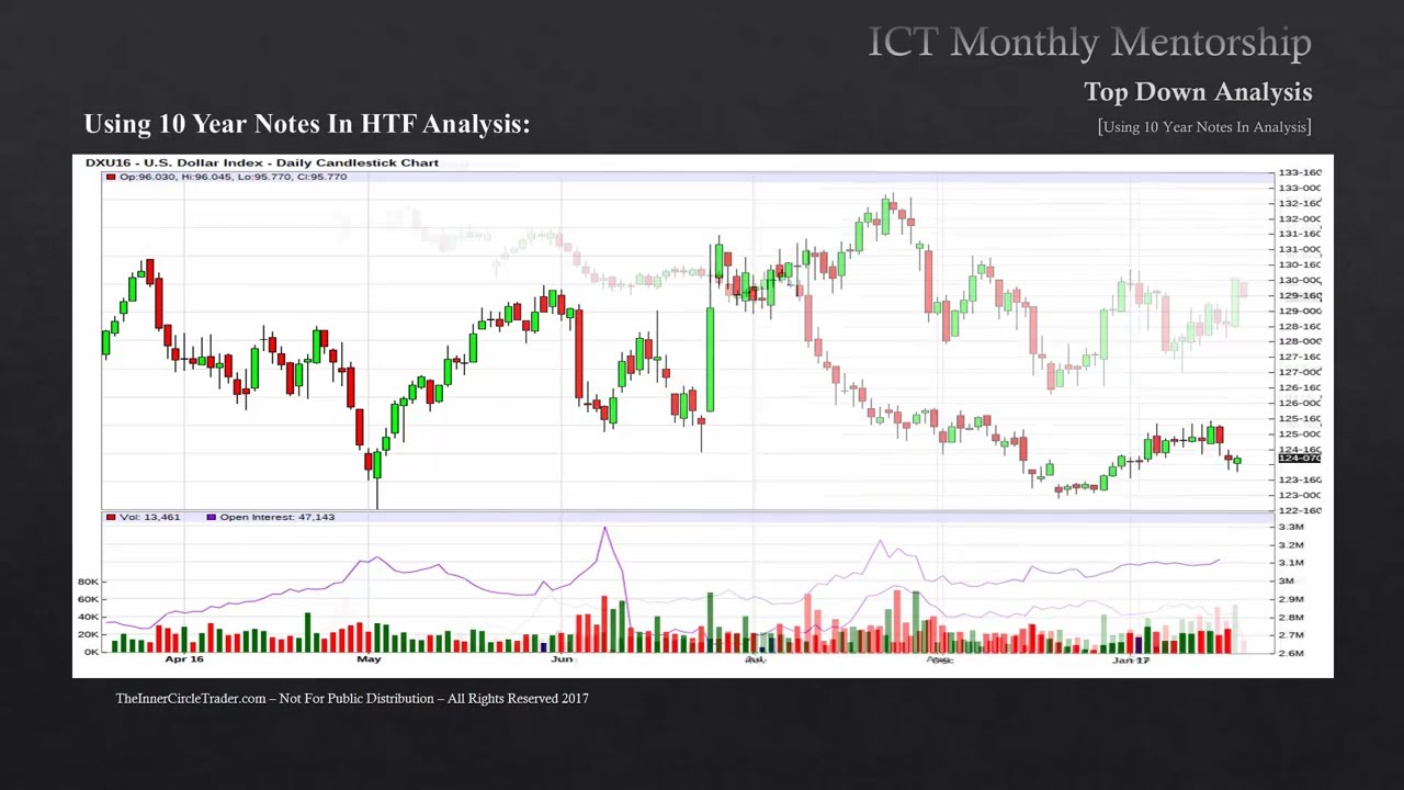 Understanding 10-Year Treasury Notes in Higher Time Frame Analysis ...