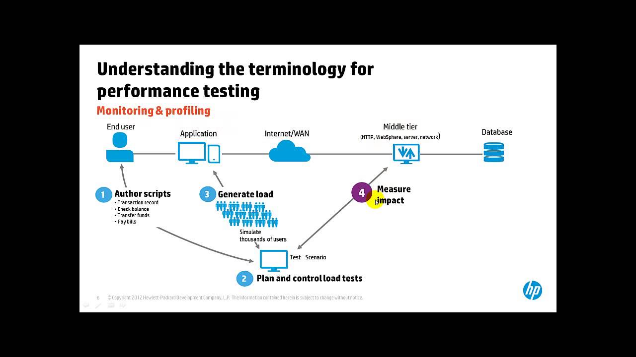 Performance testing & HP LoadRunner - How it works and terminology