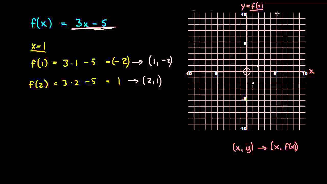 4.1 - Funksjonsbegrepet 1 - Hva er en funksjon? | UDL.no