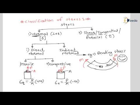 Introduction: Classification of stresses - Introduction - Machine Design - GATE Machine Design ...