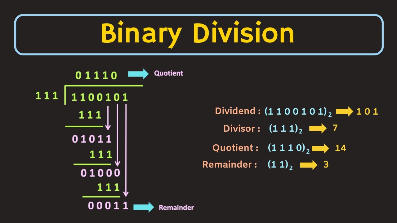Binary Division Explained (with Examples)