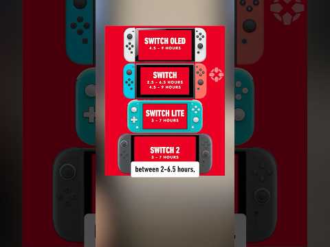 Switch 2 battery life is actually worse than the OG Switch (because of better graphics, etc) #ign