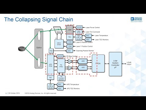 ADI: The Collapse of the LIDAR Signal Chain (Full Presentation)