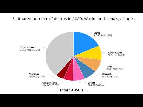 Cancer Statistics | GLOBOCAN data #biology #globocan #cancer