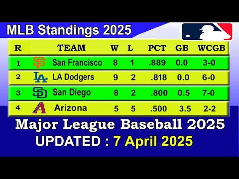 MLB Standings 2025 STANDINGS - UPDATE 7/04/2025 || Major League Baseball 2025 Standings