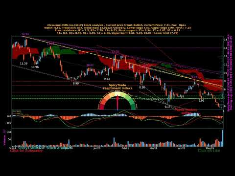 SpicyTrade Cleveland-Cliffs Inc. ( $CLF ) daily stock analysis