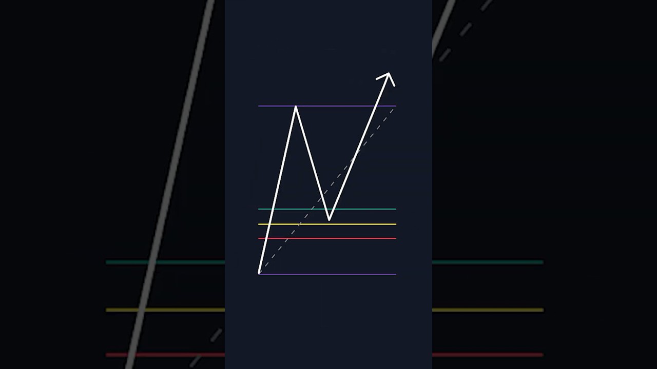 Crazy Fibonacci Retracement Trick
