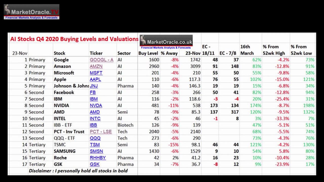Quantum AI Tech Stocks Portfolio Investing 2021 Buy Ratings, Levels and Valuations Explained