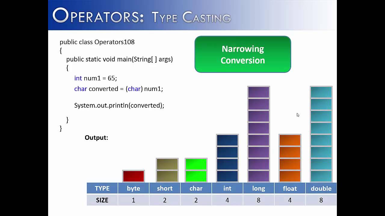 Operators Part 8: Type Casting (Java)