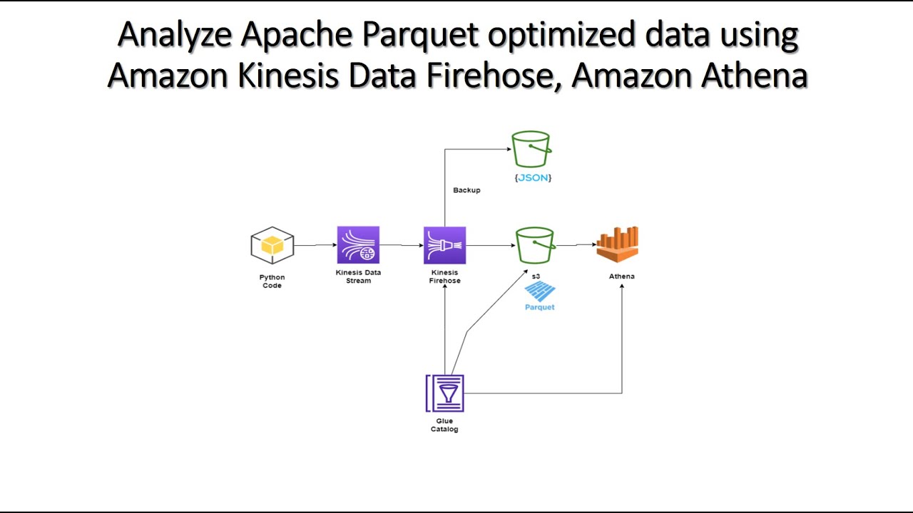 Analyze Apache Parquet optimized data using Amazon Kinesis Data Firehose, Amazon Athena