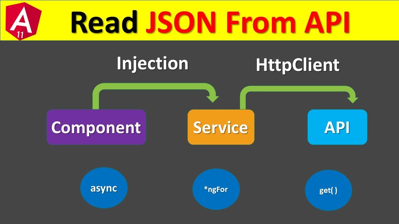 Read JSON Data From API Using HttpClient | Angular 11/10/9/8  | Directives | Service | Shivam Sahu ✌