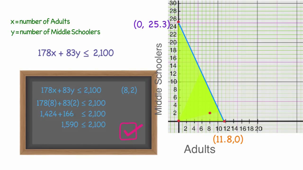 Graphing Inequalities on a Coordinate Plane