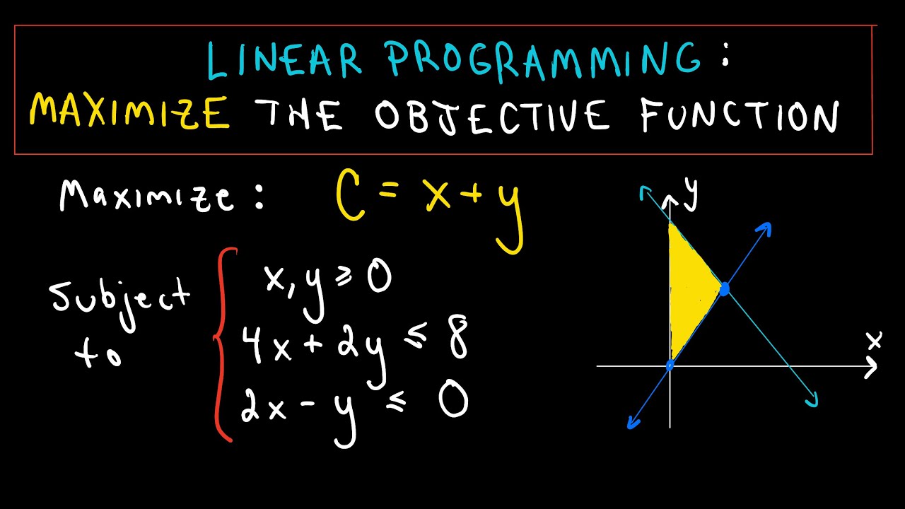 A Linear Programming Example:  Maximize a Function Subject to Constraints