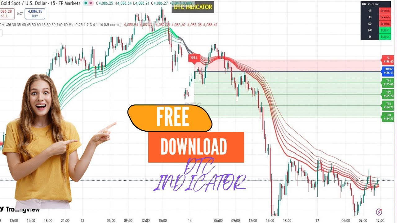 DTC Indicator Free Download