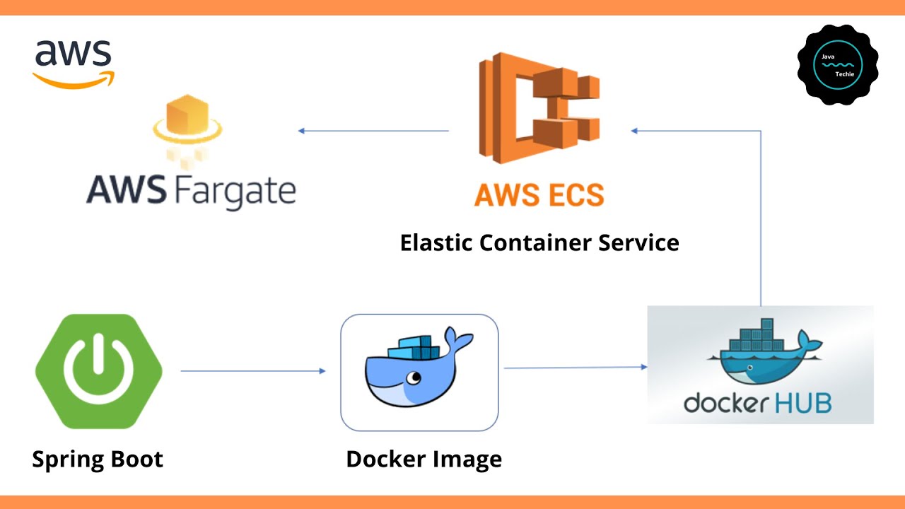 Run Spring Boot Docker image on AWS ECS | Amazon Elastic Container Service | JavaTechie