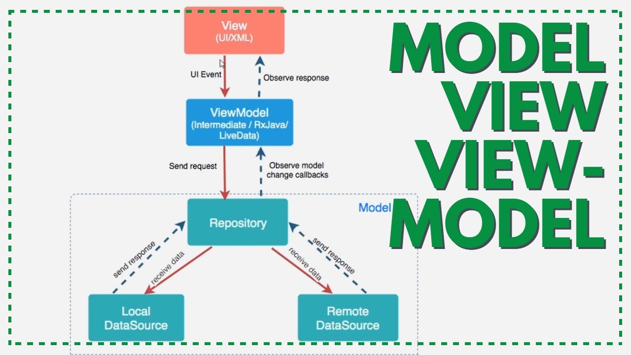 Android Basics 020 - Networking using Retrofit, Gson and MVVM