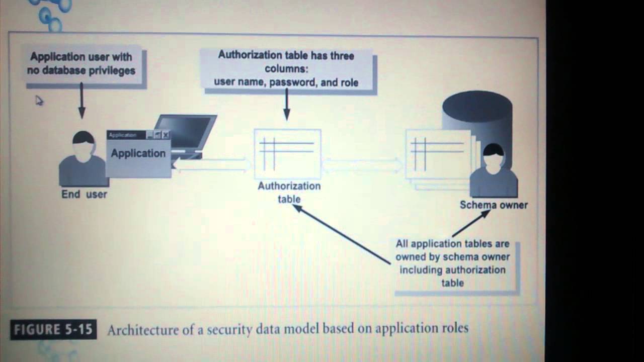 Database security assignment 3 ppt