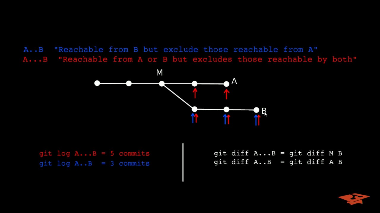 027 Git double dot and triple dot notation