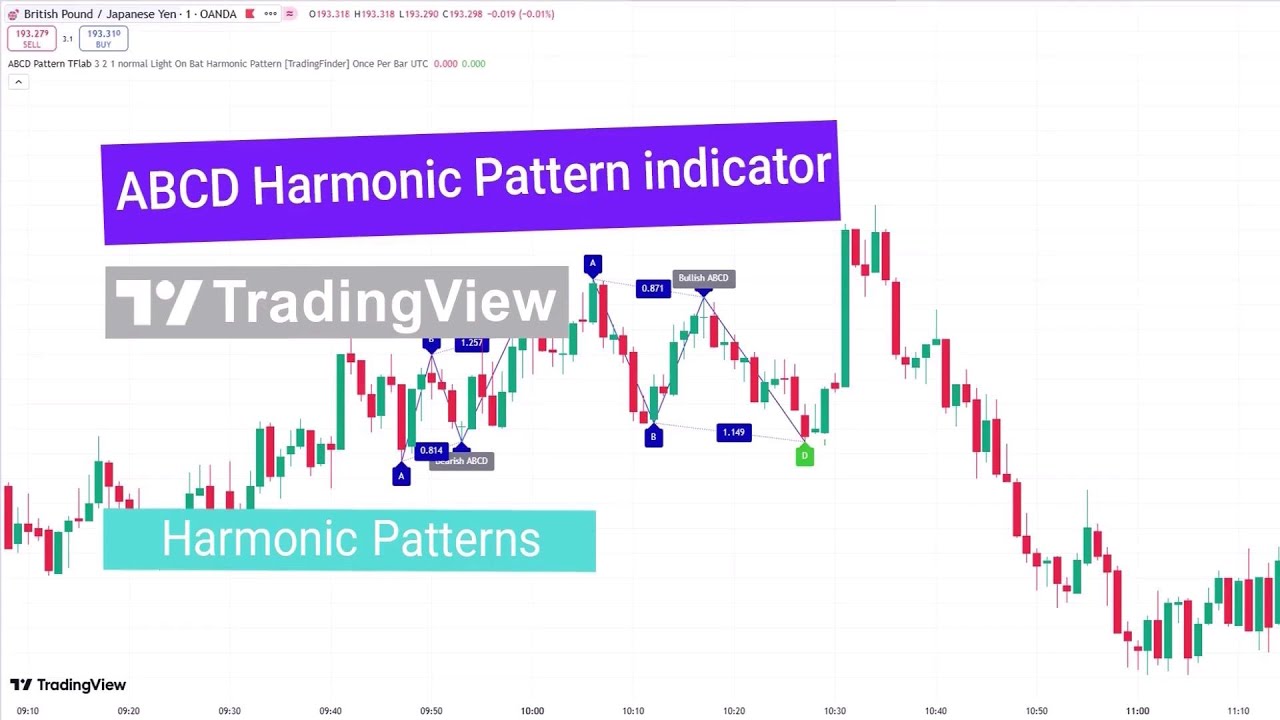 Understanding the ABCD Harmonic Pattern Indicator on TradingView ...