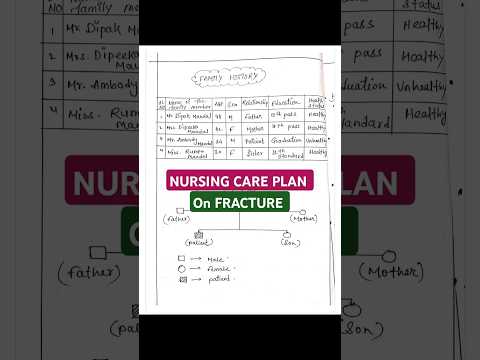 Nursing care plan on fracture | Nursing care plan fracture | Nursing care plan of fracture #shorts
