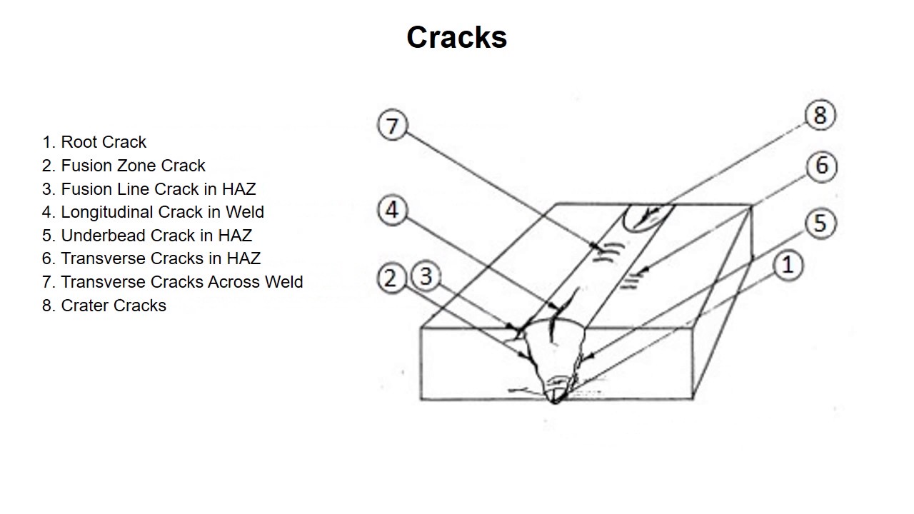 Weld Defects - Cracks
