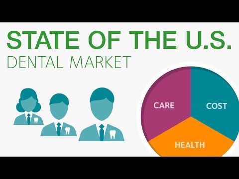 The State of the U.S. Dental Market