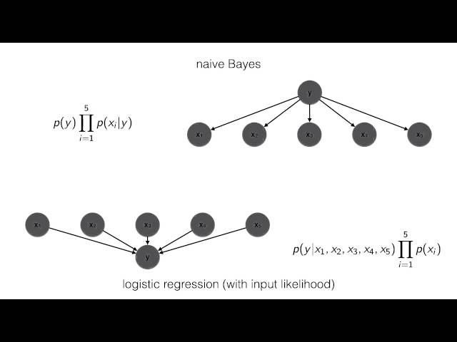 What is Graphical models | Ai Basics | Ai Online Course