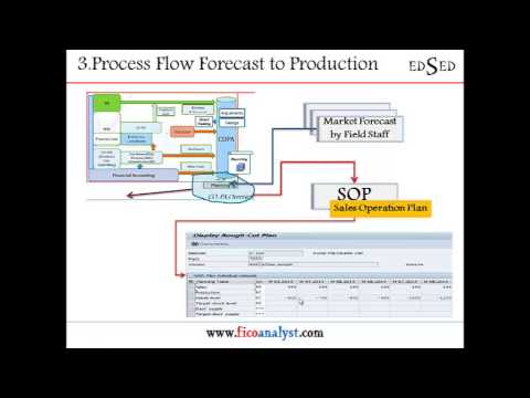 Plan Data from COPA Module to SOP