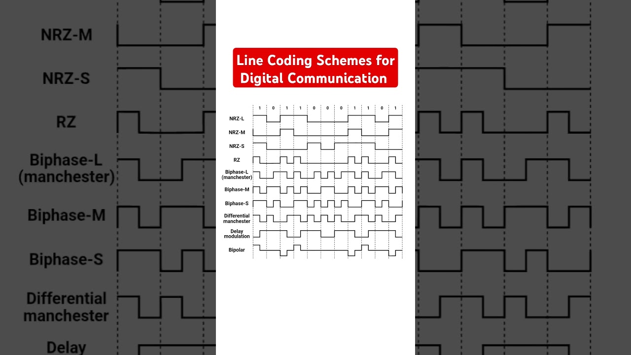 Line Coding Schemes #electronicseducation #electronics #electronicsrd