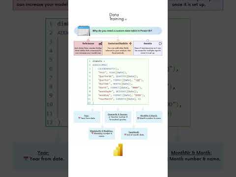 Why do you need a DATE table? | DAX Date Table in Power BI