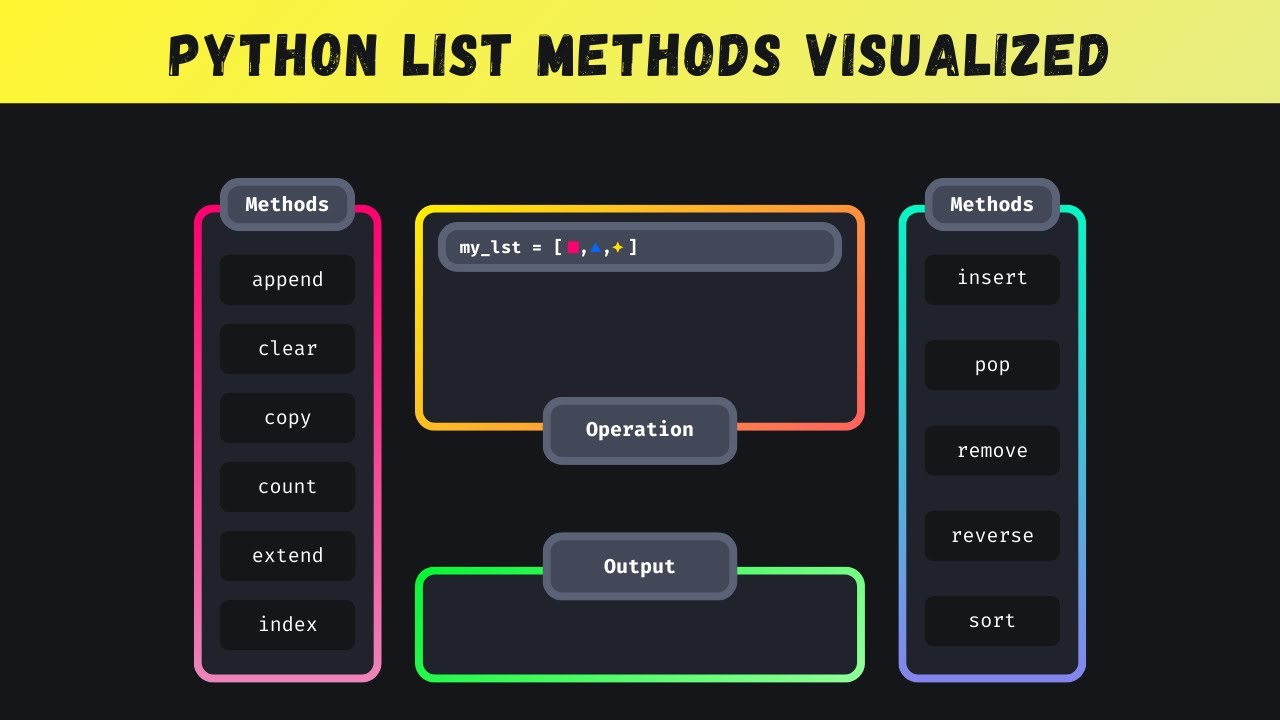 Python List Methods Visualized | 2MinutesPy