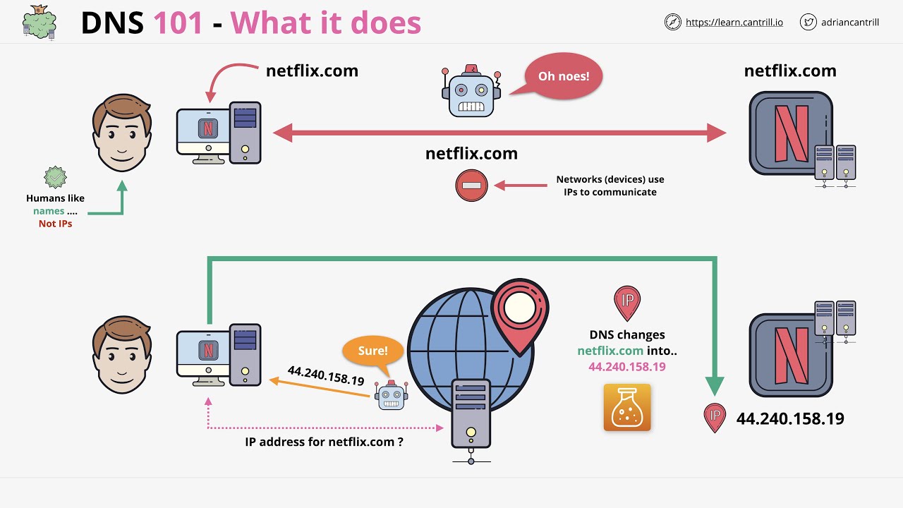 DNS 101 Miniseries - #1 - What does DNS do ?
