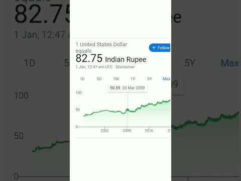 History Of $ Dollar In India as Indian Rupees ₹ #shorts #history