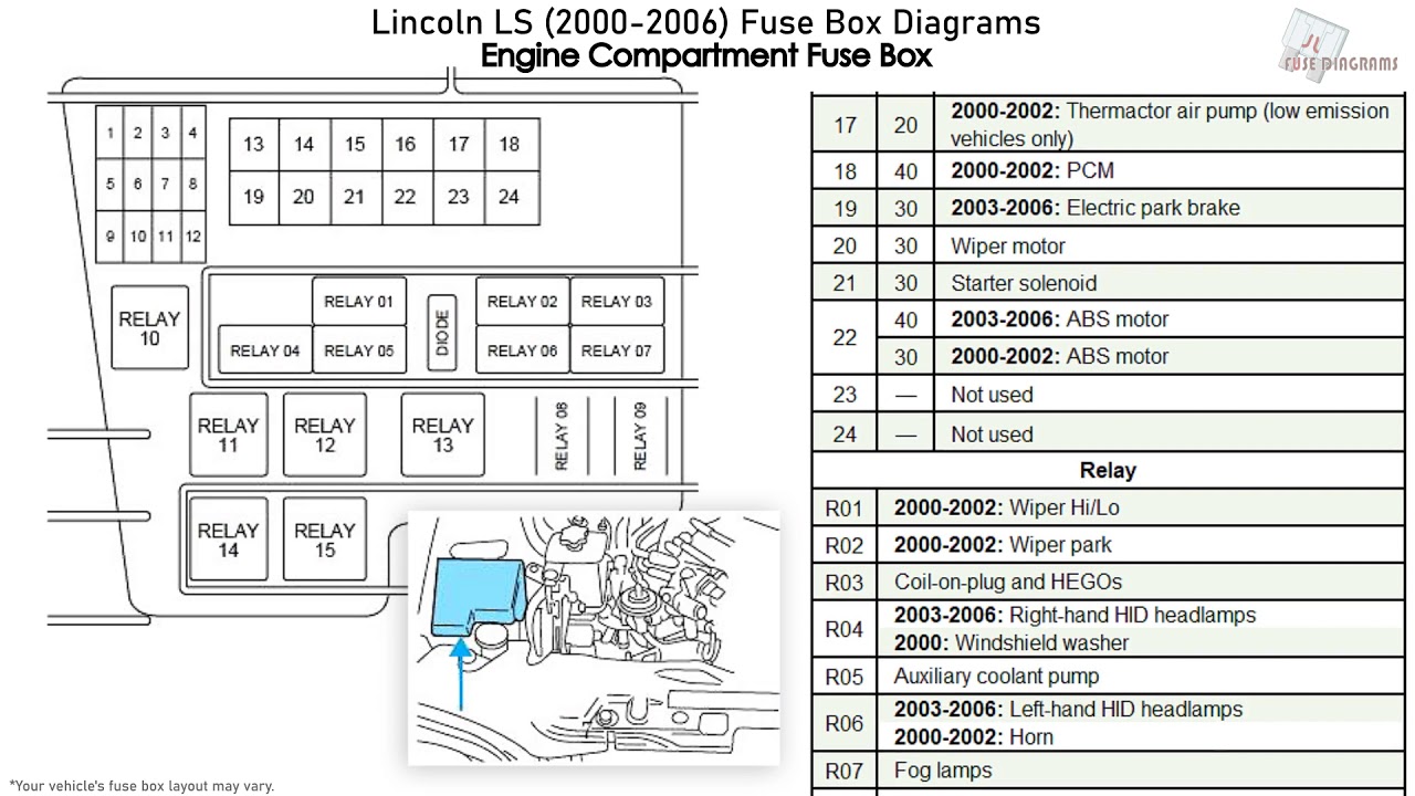 Lincoln LS (2000-2006) Fuse Box Diagrams