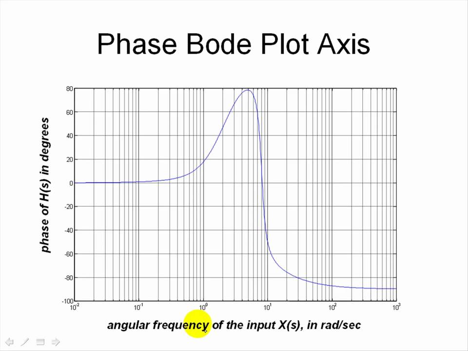 Final Tutorial on Bode Plots in HD