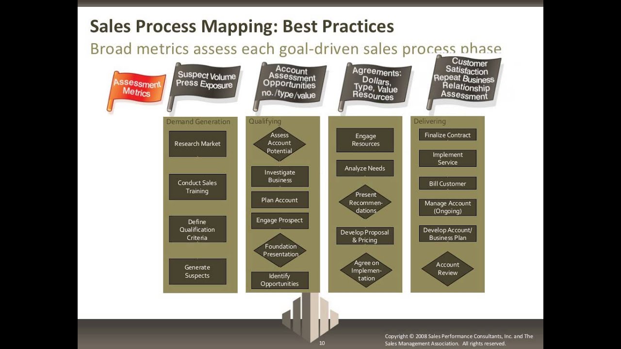 Sales Process Mapping: Best Practices for Sales Management