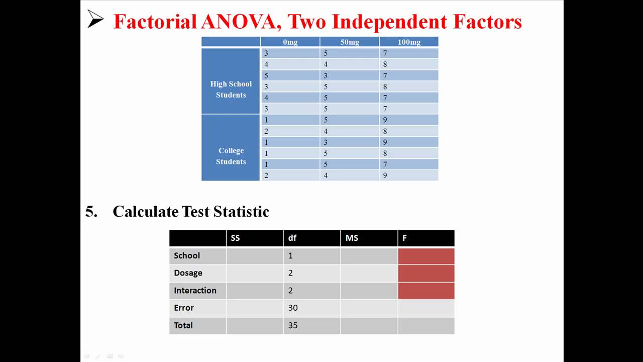 Factorial ANOVA, Two Independent Factors