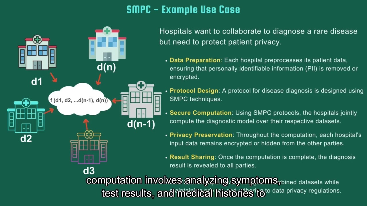 What is Secure Multi-party Computation (SMPC)? - Example Use Case