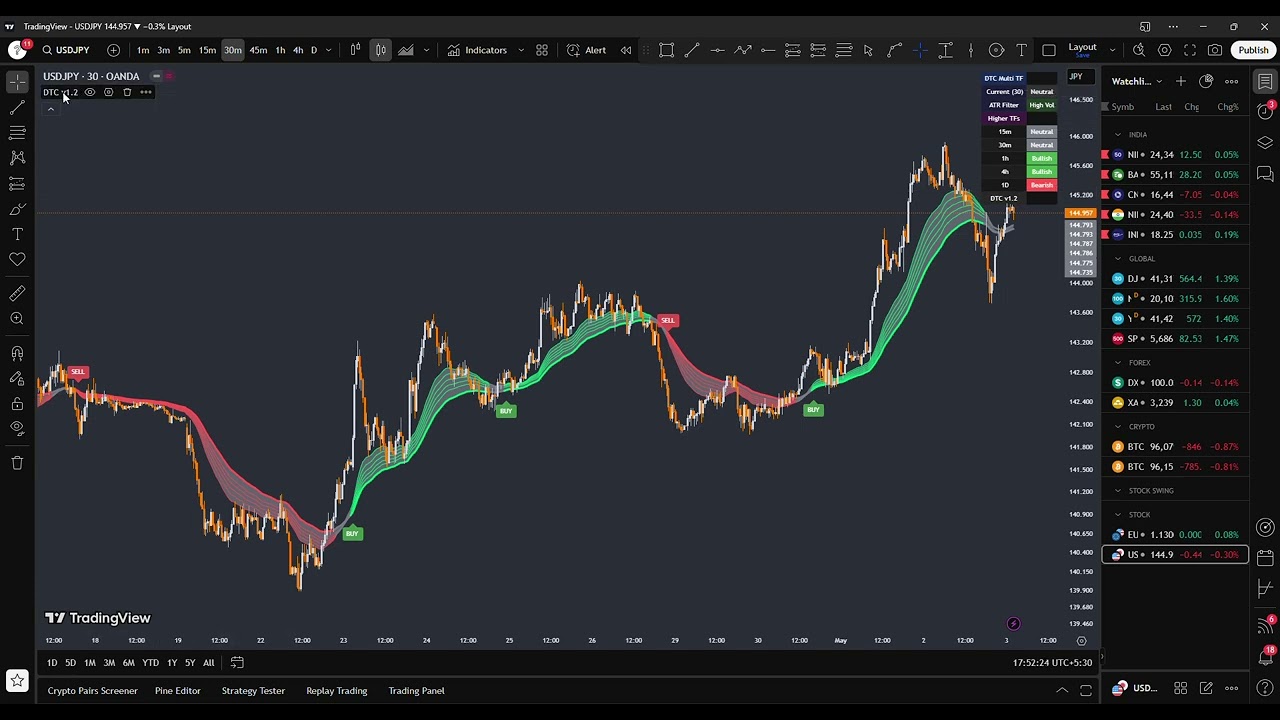 DTC indicator latest version setup (DTC v1.2)