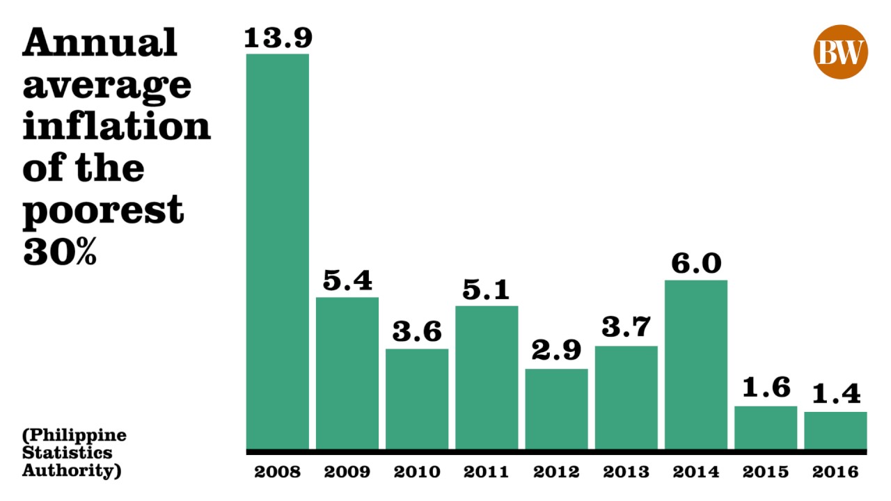 Average inflation rate of the poor